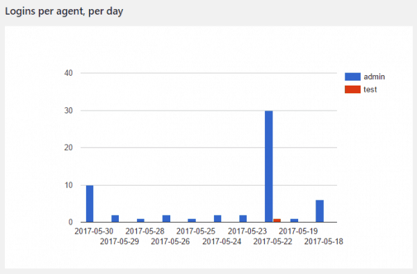 When Last Login User Statistics - Yoohoo Plugins
