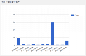 When Last Login User Statistics - Yoohoo Plugins